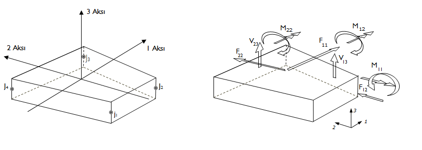 Local Axes of Shell Elements