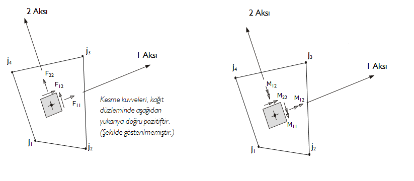 Local Axes of Shell Elements