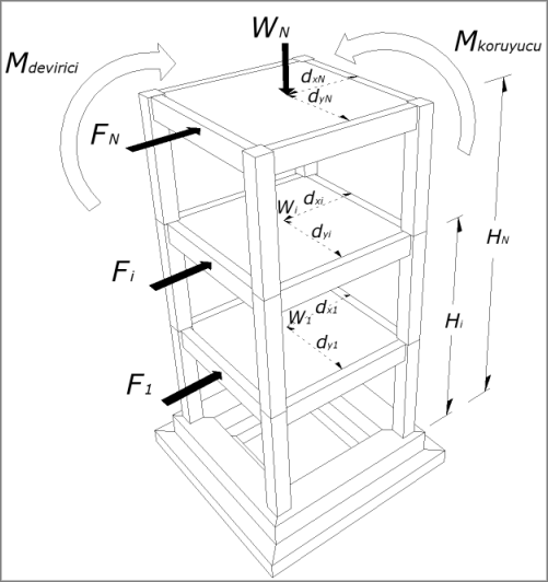 Overturning Moment Conditions