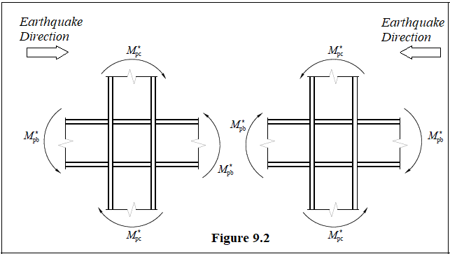 Strong Column Weak Beam Conditions