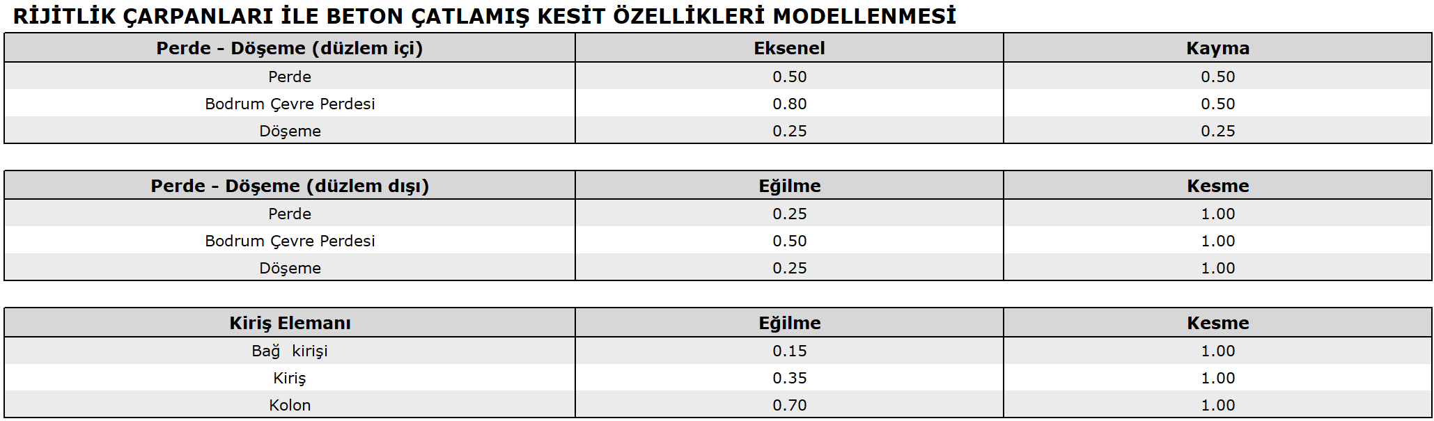 Effective Stiffness for Reinforced Concrete Columns and Beams (4.5.2.2)