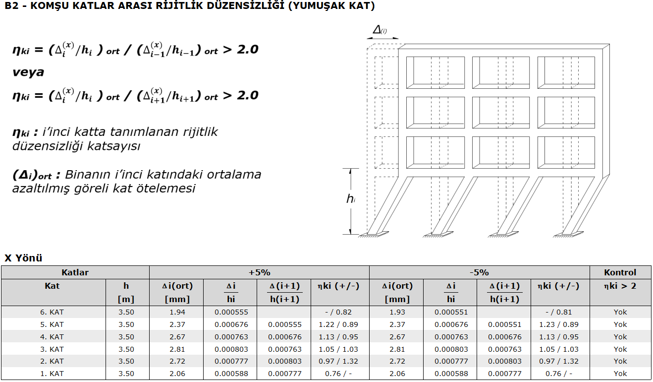 Equivalent Lateral Force Conditions (4.6.2.2)