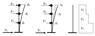 Equivalent Lateral Force Conditions (4.6.2.2)