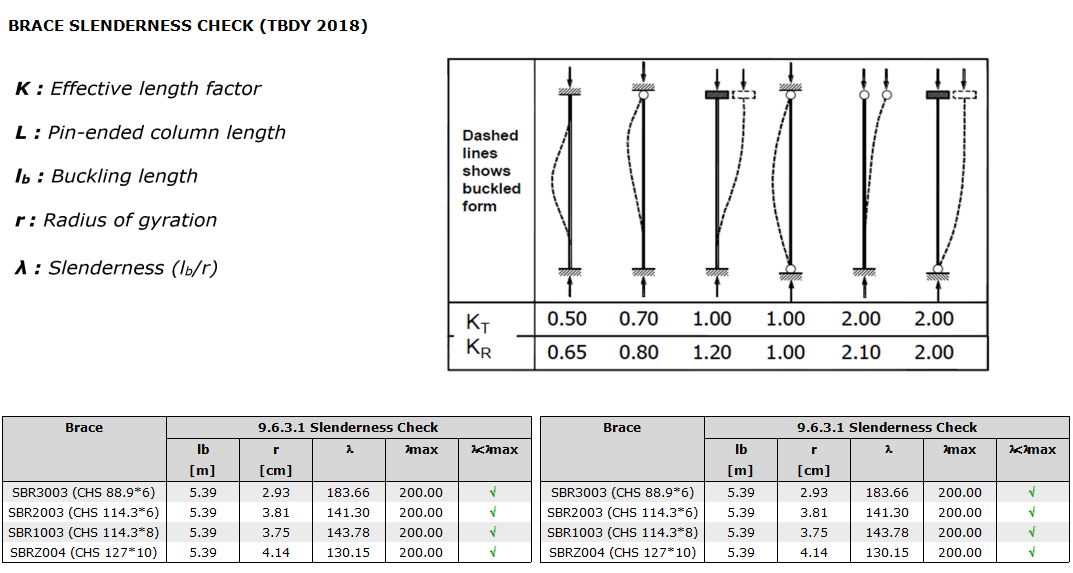 9.6.3.1 Slenderness Ratio Report