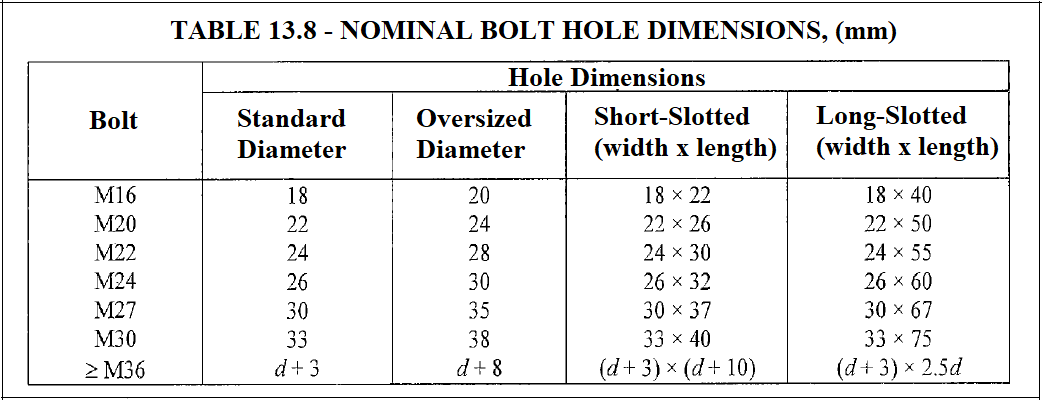 Geometry Control for Connection Design