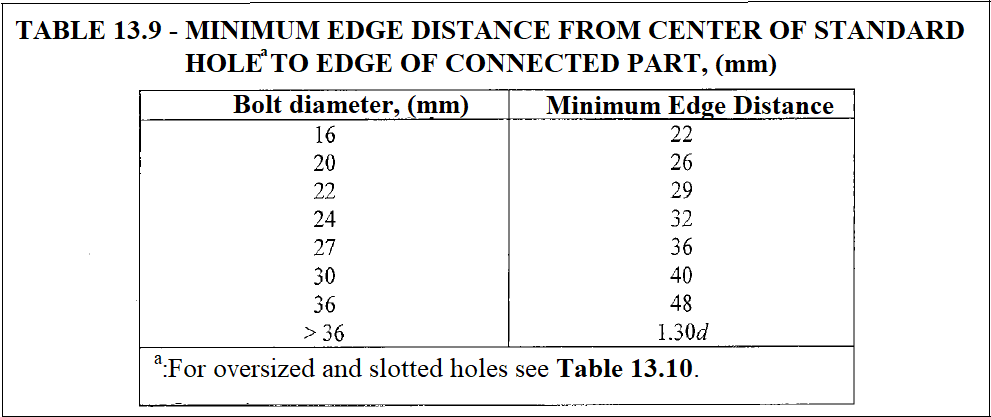 Geometry Control for Connection Design