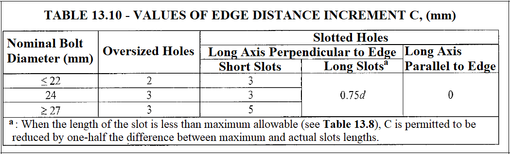 Geometry Control for Connection Design