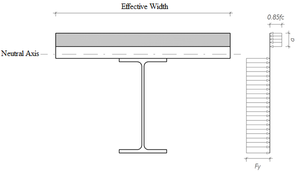 Composite Beam Design