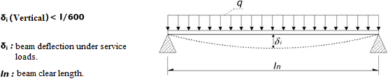 Crane Beam Design