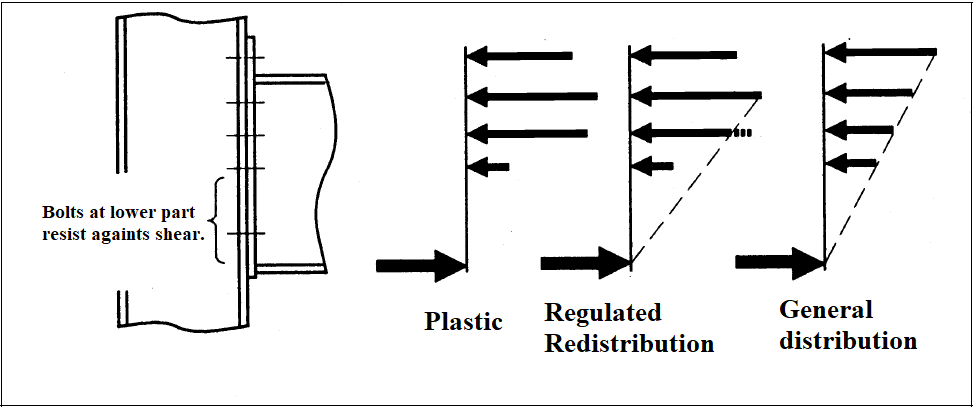 End Plate Connections