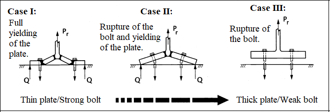 End Plate Connections