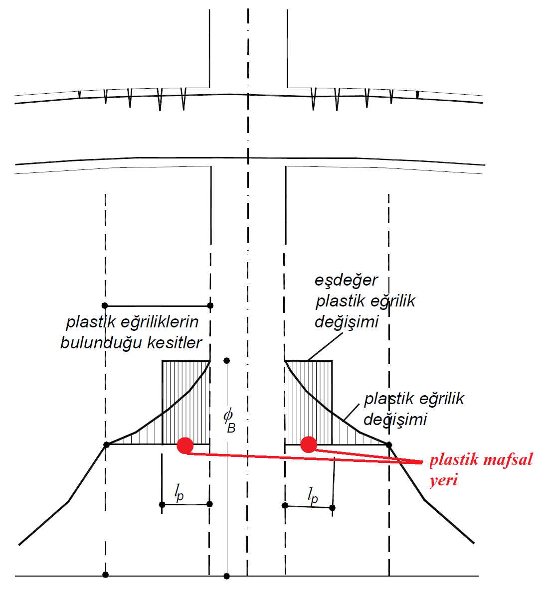 Plastic Hinges at Columns and Beams (5.4.2.3)