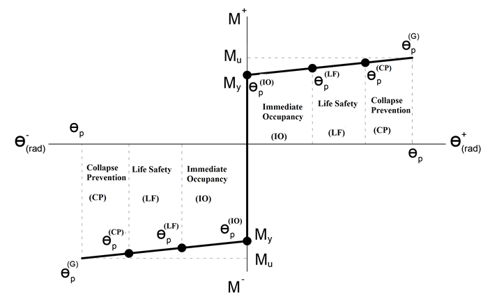 Immediate Occupancy Performance Level