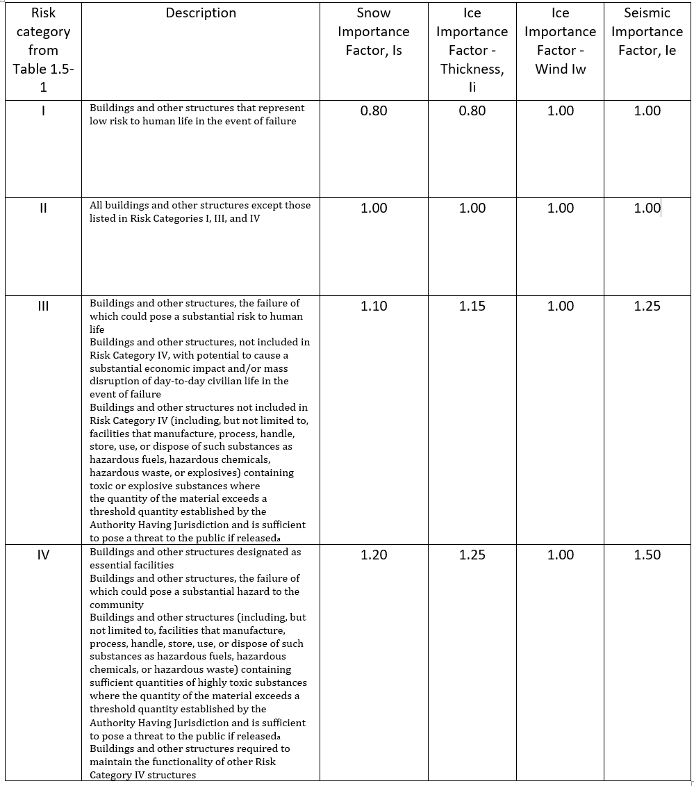 Selecting Risk Category of Building and Importance Factors