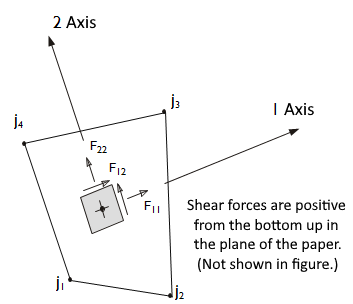Coordinate system and end force directions for shell elements