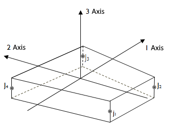 Coordinate system and end force directions for shell elements