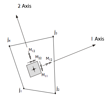 Coordinate system and end force directions for shell elements
