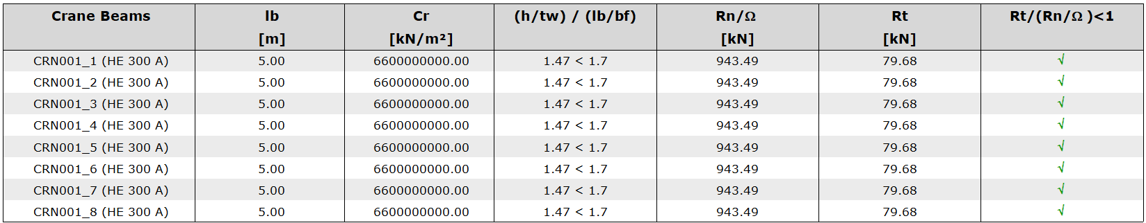 Crane Beam Design Example per AISC 360-16