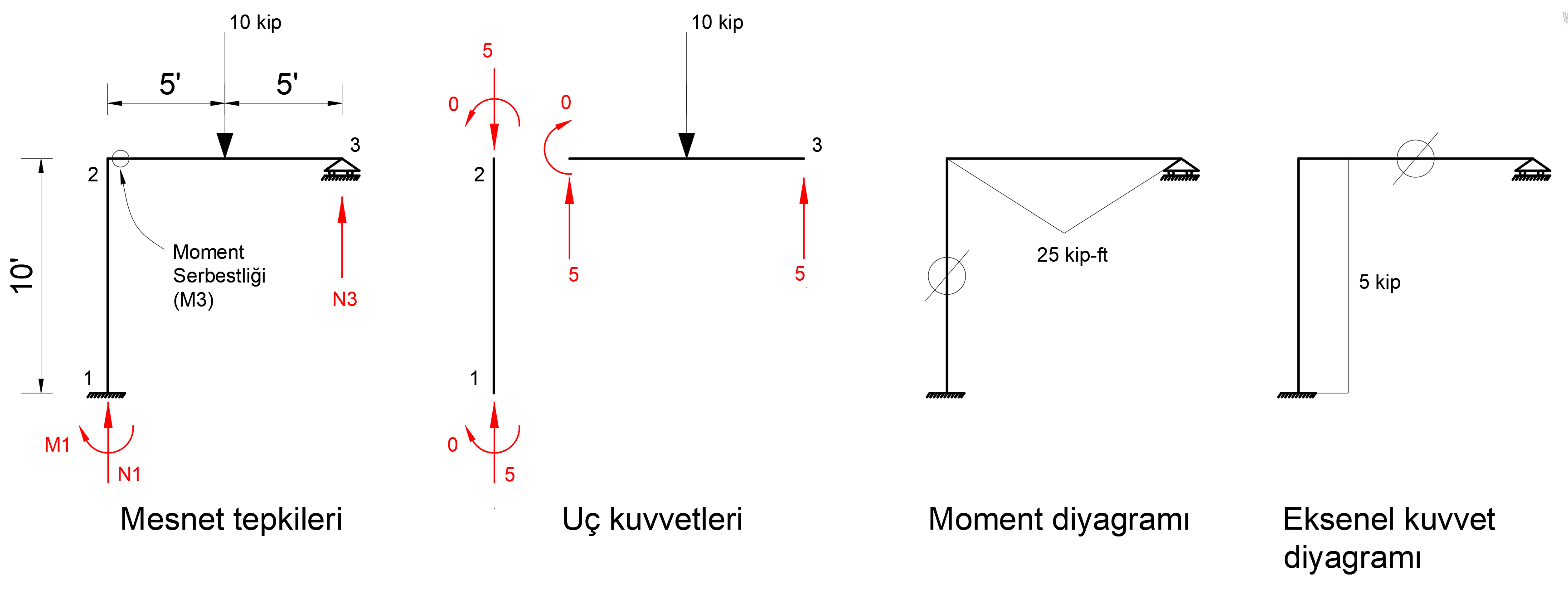 Element Degrees of Freedoms