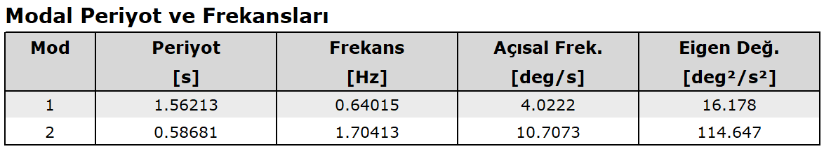 2D Modal Response Spectrum Analysis Example