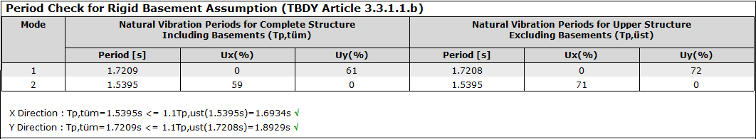 Building Height and Building Height Class