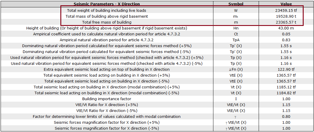 Modeling the Structural System for Strength Based Design