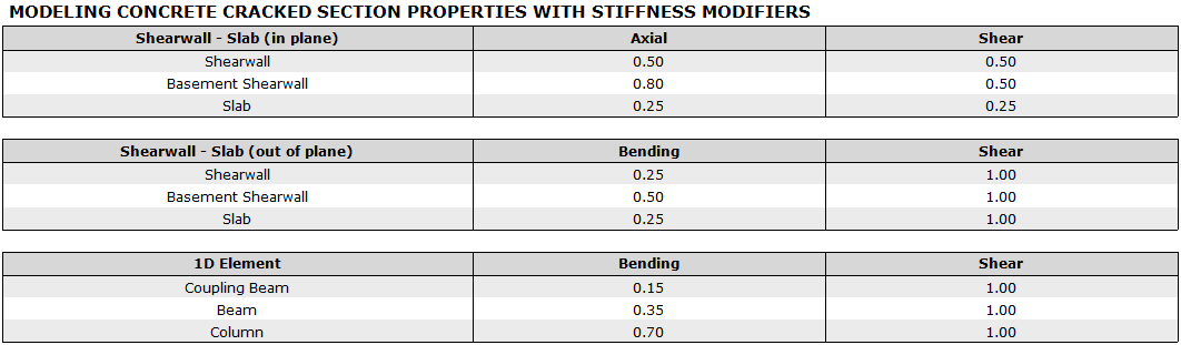 Modeling the Structural System for Strength Based Design