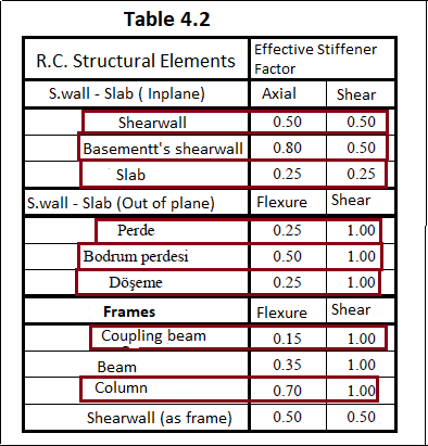 Modeling the Structural System for Strength Based Design