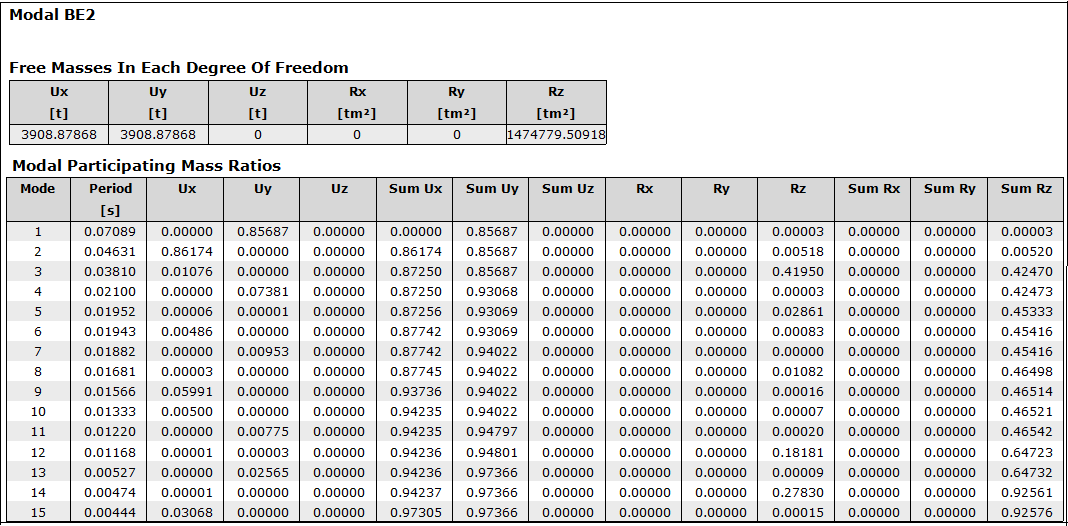 Modal Masses and Modal Analysis Results (Second Stage)