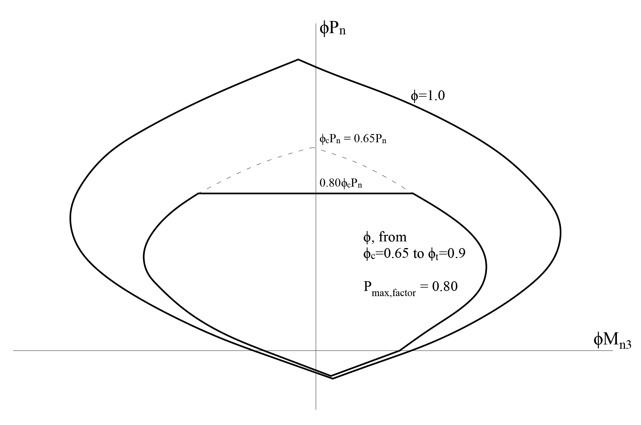 Shear Wall Combined Flexural and Axial Design