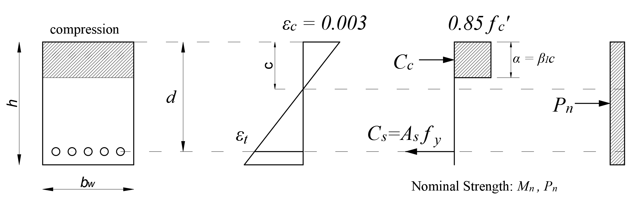 Axial strength or Combined Flexural and Axial Strength per ACI 318-19 ...