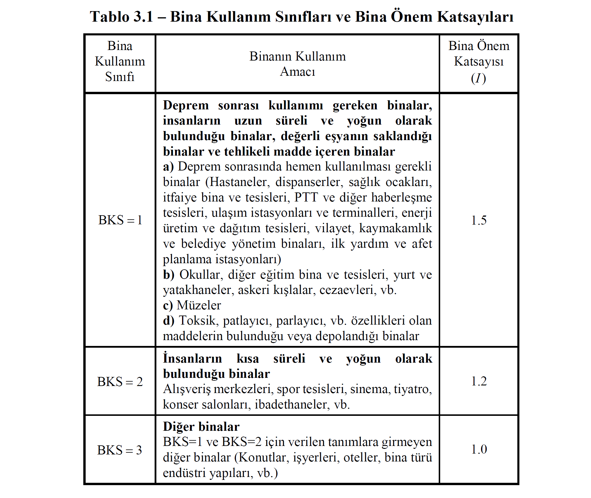 TSC-2018 Building Importance Categories and Building Importance Factors