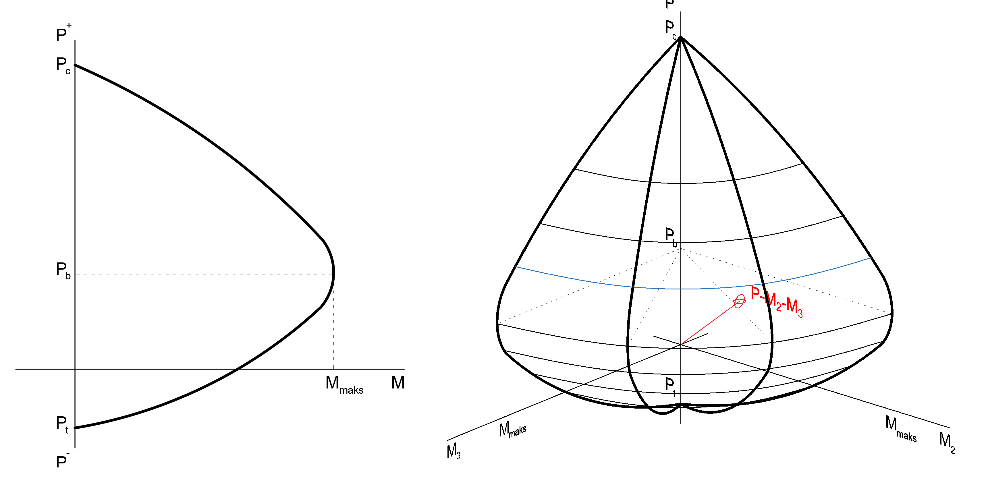 Axial Force and Biaxial Moment Interaction for Columns