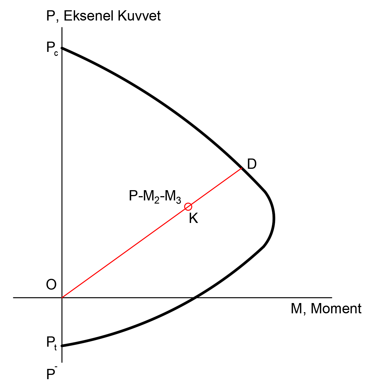 Axial Force and Biaxial Moment Interaction for Columns