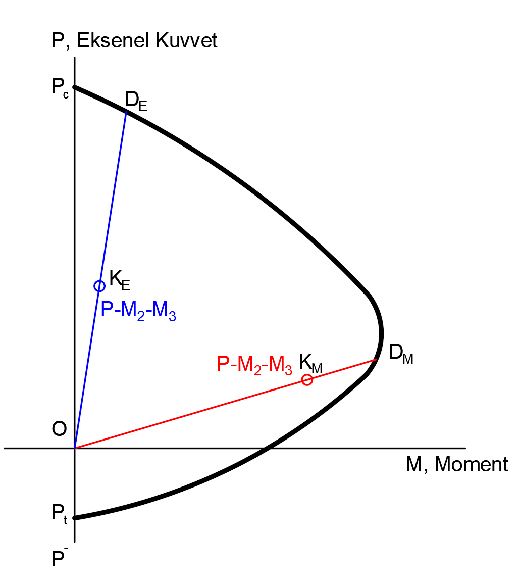 Axial Force and Biaxial Moment Interaction for Columns