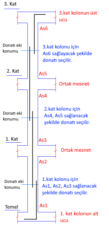 Column Longitudinal Reinforcement Detailing