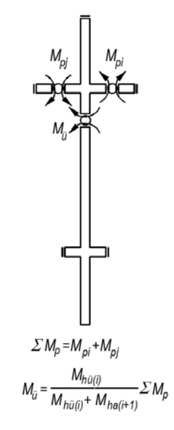 Column Shear Design Forces