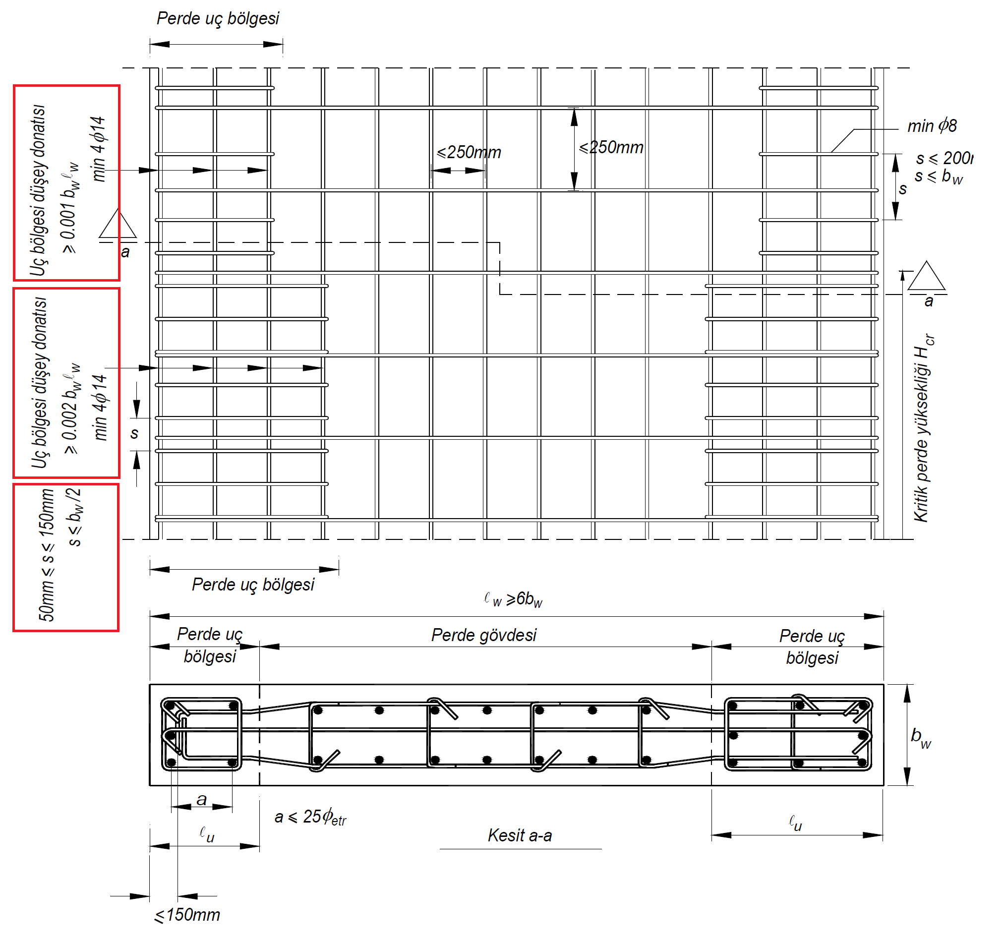 Boundary Regions Reinforcement Detiling Conditions