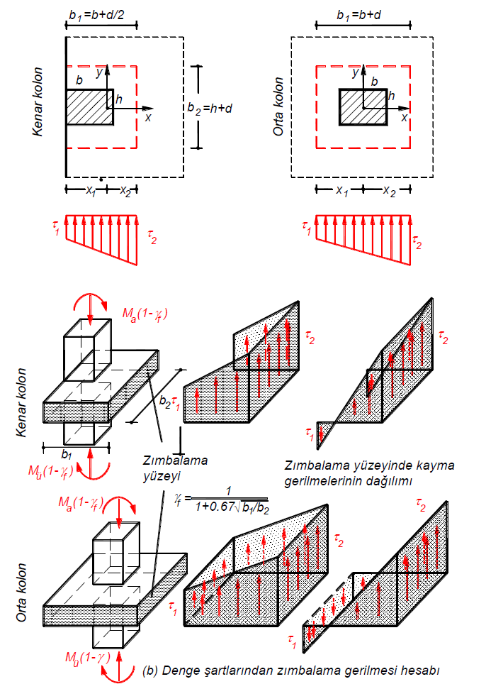 Punching Shear Stress at Critical Section (7.11.8)