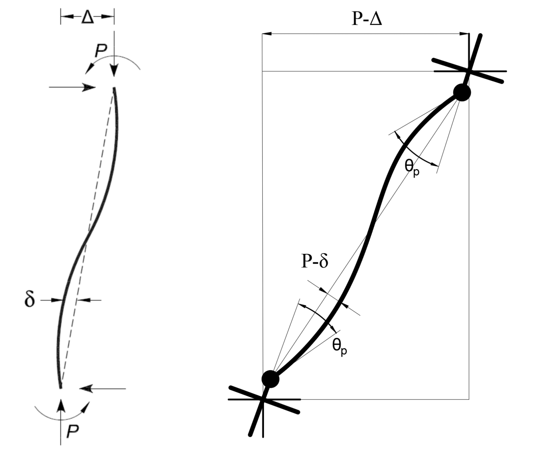 Basics of Pushover Analysis Methods