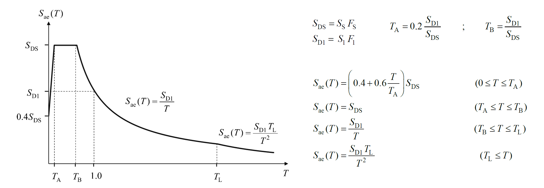 Horizontal Elastic Design Spectrum.