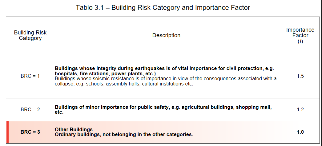 Building Risk Category and Importance Factor