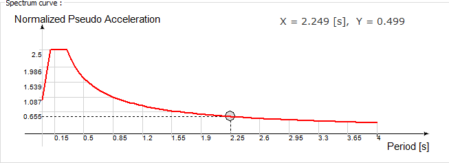 Response Spectrum Function