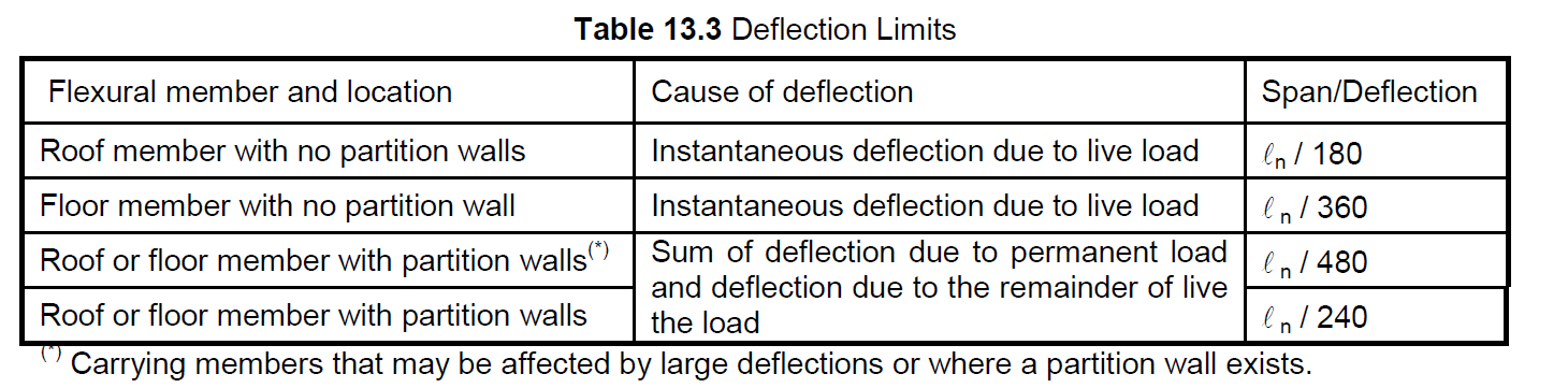Deflection Limits (TS500)