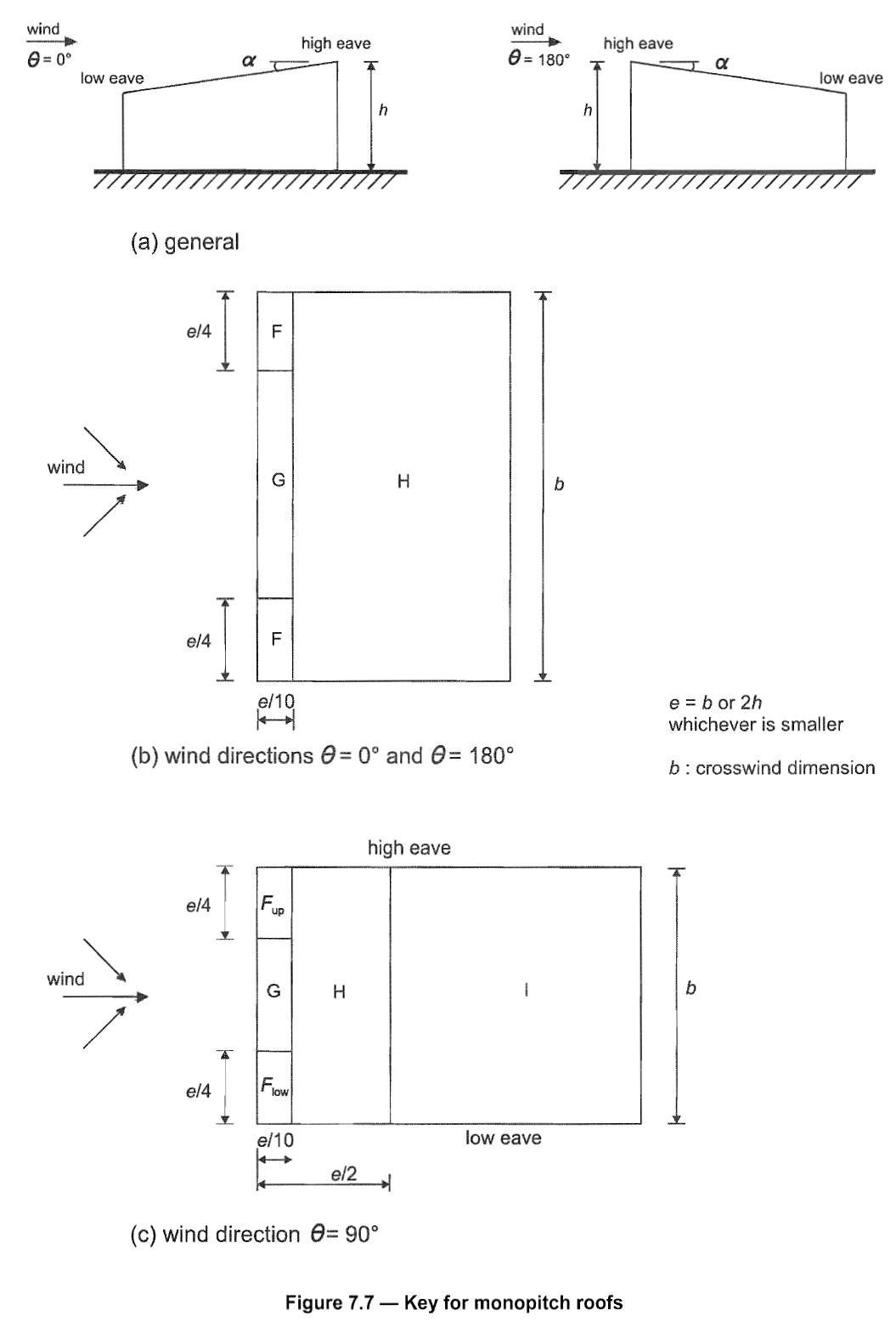 Monopitch Roofs - Wind Pressure Coefficients