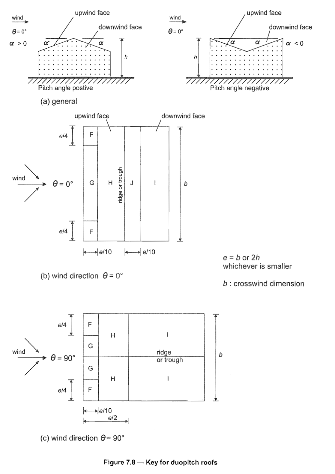 Duopitch Roofs - Wind Pressure Coefficients