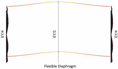 Flexible Diaphragm Behavior