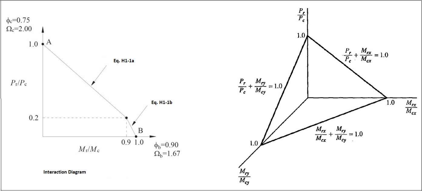 Design of Steel Members for Combined Forces per AISC 360-16 §H