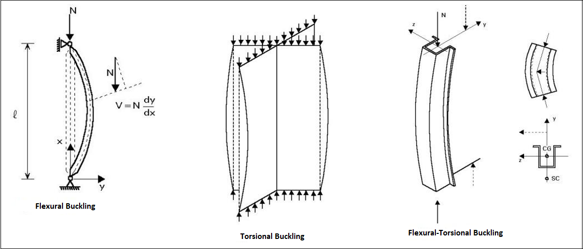 Design of Steel Members for Compression per AISC 360-16 §E