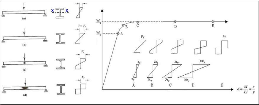 Design of Steel Members for Flexure per AISC 360-16 §F